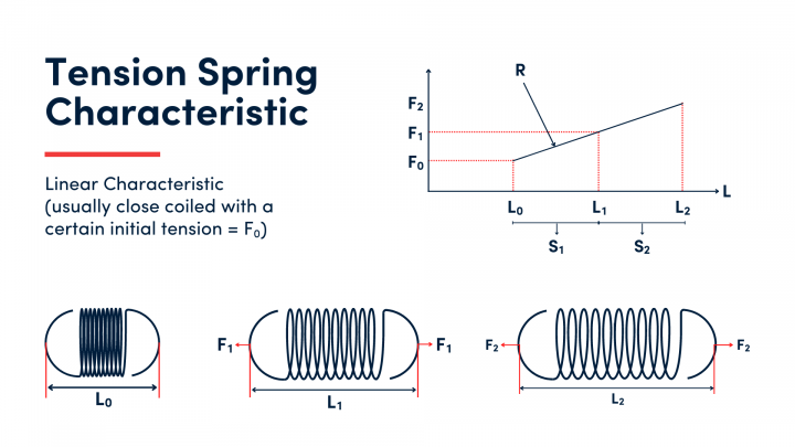 Glossary of Spring Terminology & Definitions - Lesjöfors Glossary of Spring Terminology & Definitions - Lesjöfors